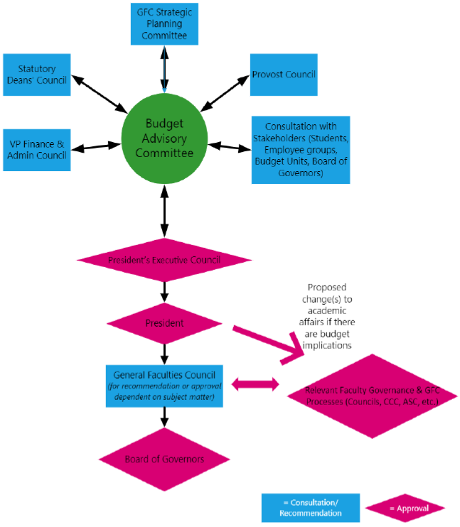 Budget Approval Process University Of Lethbridge Budget Approval Process University Of Lethbridge