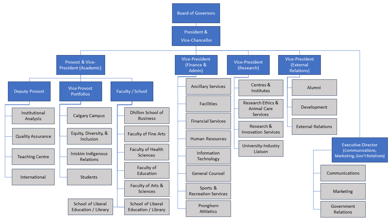 Institutional Governance & Organization | University of Lethbridge