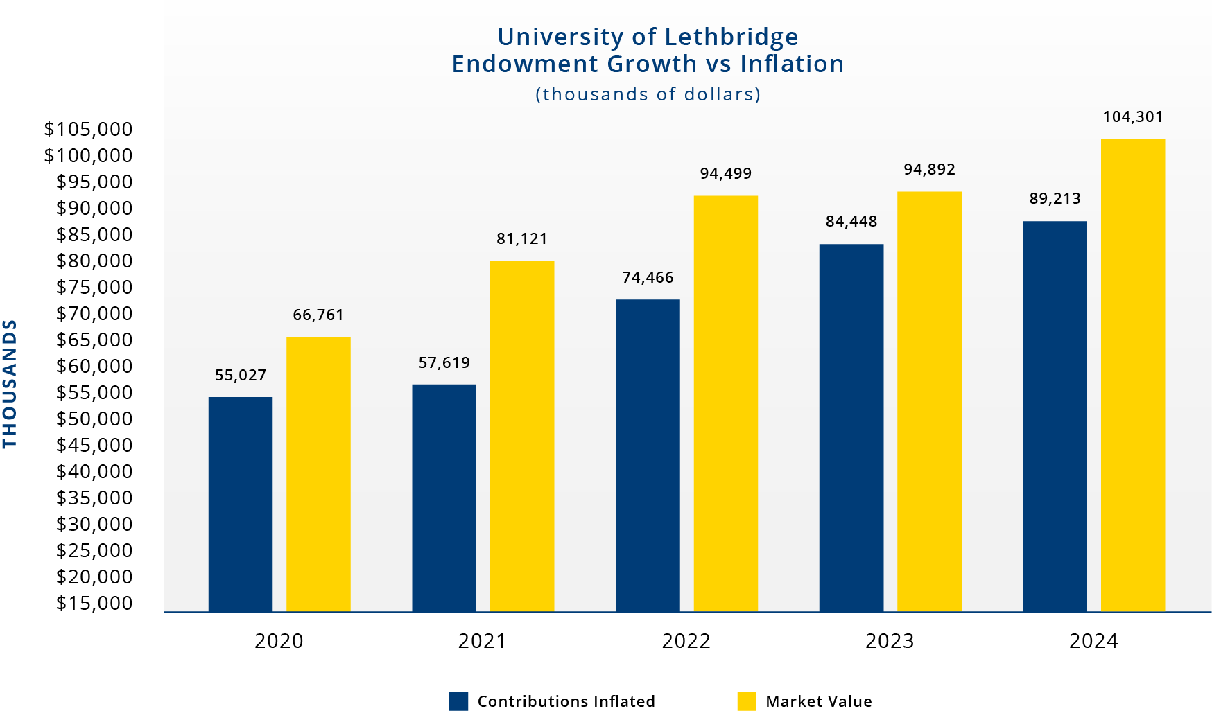Endowment Fund | University of Lethbridge