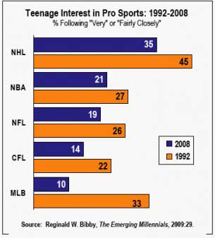 Bibby Finds Major Decline in Teenage Interest in Pro Sports | UNews